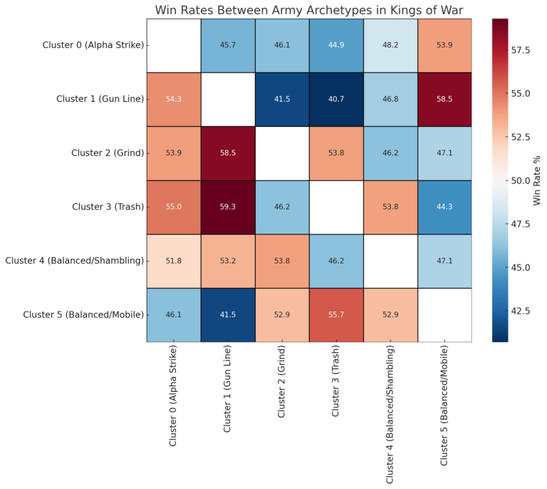 Cluster Performance in Kings of War: How Army Archetypes Stack Up ...